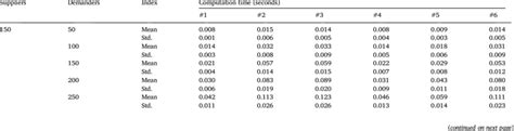 Summary Of The Computation Time Under Large Scale Settings Download
