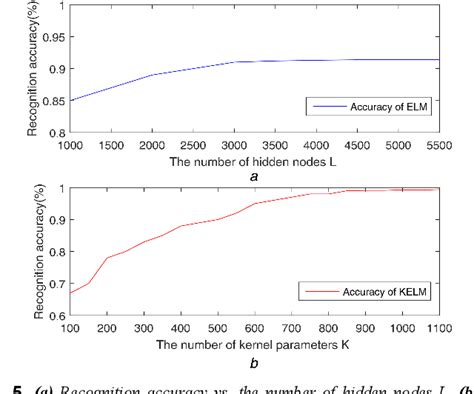 Figure 1 From Chinese Vehicle License Plate Recognition Using Kernel