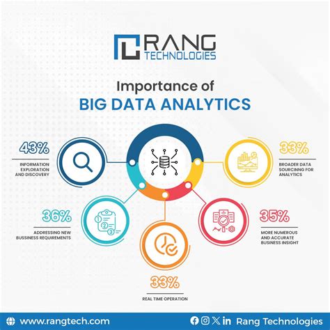 rang india on linkedin bigdataanalytics datascience