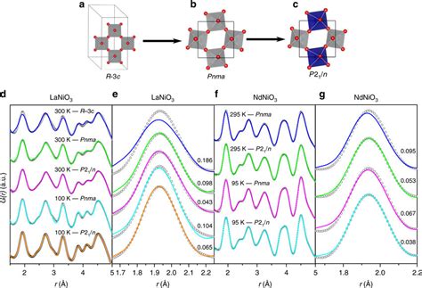 Neutron Pair Distribution Function Pdf And Structural Results A