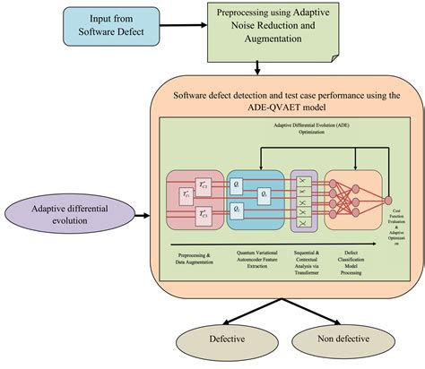 Enhancing Software Quality Assurance With An Adaptive Differential Evolution Based