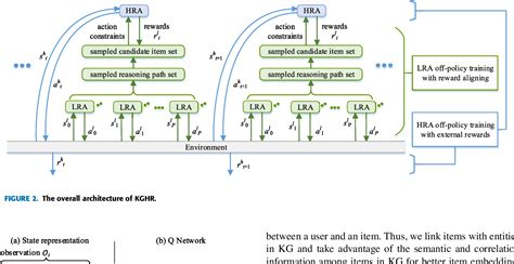 Figure 2 From Knowledge Graph Enhanced Hierarchical Reinforcement Learning For Interactive And