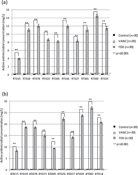 Figure 1 From Association Of Fidaxomicin With C Difficile Spores Effects Of Persistence On