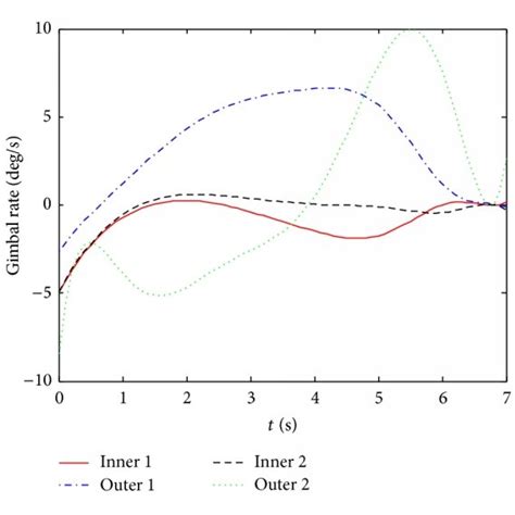 time histories of gimbal angle a gimbal angles with feedforward