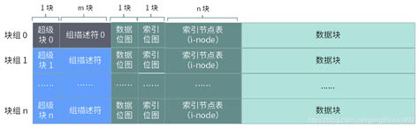 Linux之ext2文件系统 理解blockblock Group索引结点inode索引位图一个块组中索引节点表和数据块区最多占用