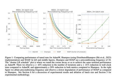 can we optimize large language models faster than adam this ai paper
