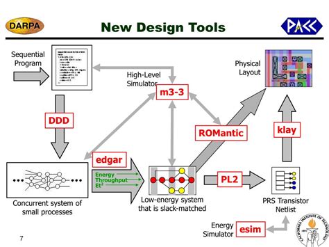Ppt Asynchronous Architectures For Energy Efficient Computing