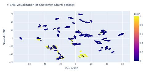 introduction to t sne nonlinear dimensionality reduction and data