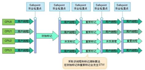 jvm虚拟机垃圾回收cms和g1的区别 jpcms虚拟机 csdn博客