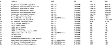 Tum List Of Uncertain Input Parameters And Their Ranges Download