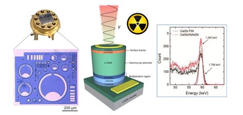 Ucla Team Shows Sam Apds For Gamma Ray Detection News