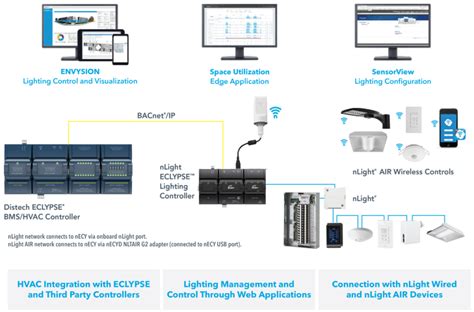 What Is An Nlight Eclypse System Controller Necy