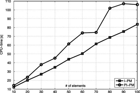 Cpu Time Required For A Complete Fe Simulation When I Pm And Pi Pm Are Download Scientific