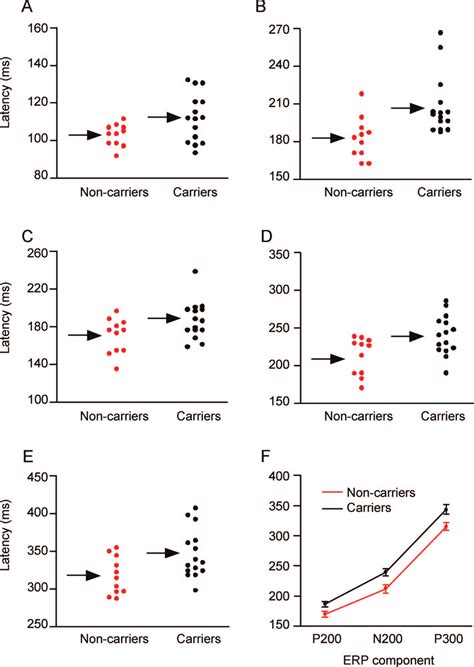 Event Related Potential Results From Individual Subjects Download Scientific Diagram