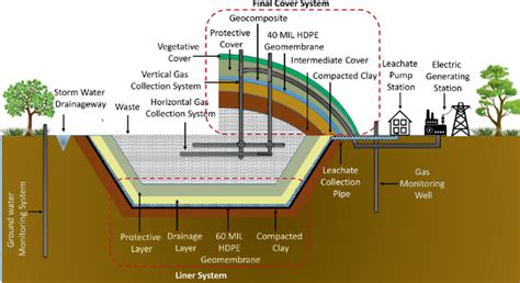 Emission From Engineered Landfills And Impacts On Climate Springer