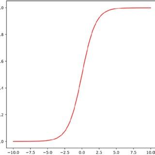 Curve Of The Sigmoid Function Download Scientific Diagram