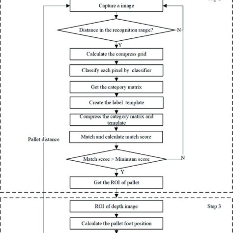 Flow Chart Of The Proposed Algorithm Download Scientific Diagram