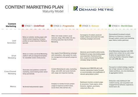 Content Marketing Maturity Model Ppt