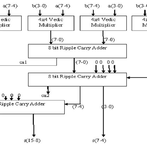 Structure Of Urdhva 8x8 Vedic Multiplier Download Scientific Diagram