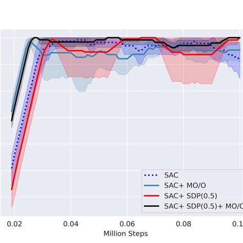Performance Comparison Of Isac With Other Benchmarks Download