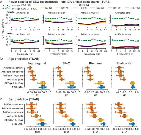 Machine Learning Of Brain Specific Biomarkers From Eeg Ebiomedicine