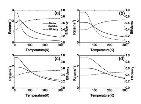 The Förster Solid Line And Radiative Dashed Line Transition Rates Download Scientific