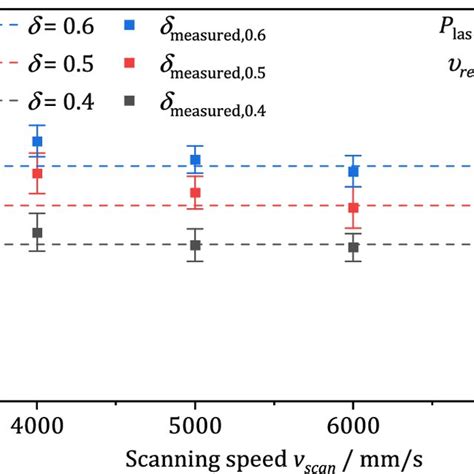 Measured Duty Cycles δmeasured Compared To Set Duty Cycles δ Download Scientific Diagram