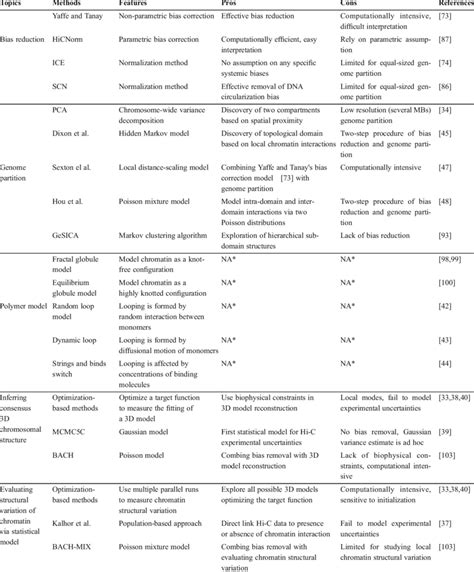 A Summary Of Existing Methods For Hi C Analysis Download Table