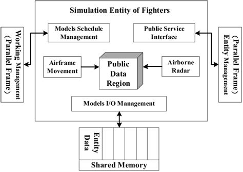 Interaction Diagram Of Simulation Entit Ies Download Scientific Diagram