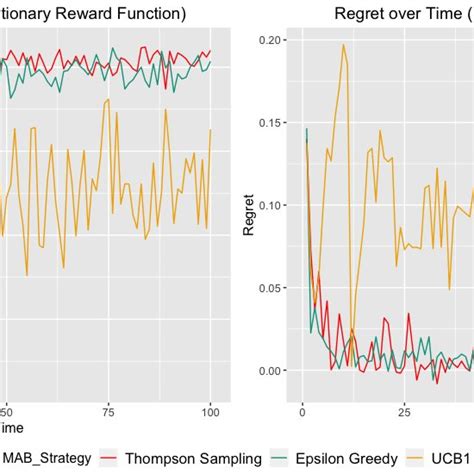 regret over time for stationary reward function download scientific