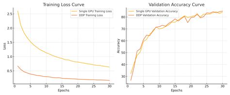 Help Needed With Ddp Training On Multiple Nodes Unexpected Low Accuracy