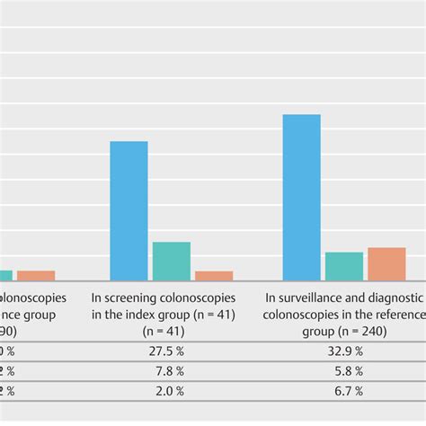 Detection Rates In Screening Colonoscopies And In Surveillance And