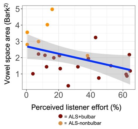 greater perceived listener effort is significantly associated with