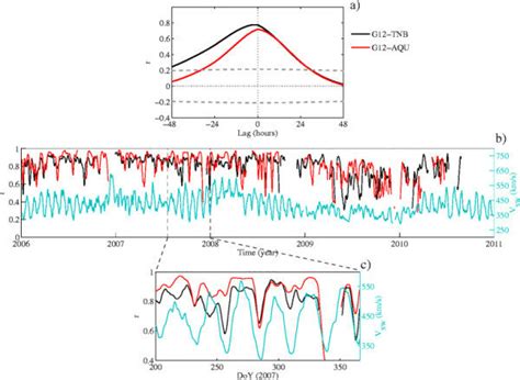 The Correlation Between Magnetospheric And Geomagnetic Field Download Scientific Diagram