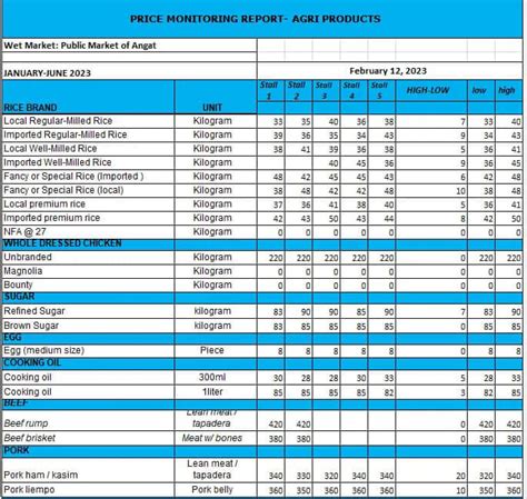 Suggested Retail Price Of Basic Necessities And Prime Commodities At Angat Public Market