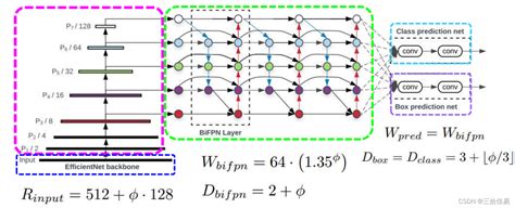 【目标检测】efficientdet efficientdet sca csdn博客
