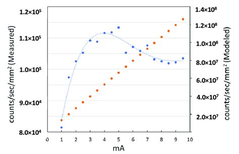 the measured high count rate blue by a 4 12 × 5 01 mm 2 cdte cl