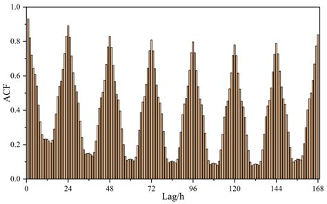 Two Stage Short Term Power Load Forecasting Based On Ssavmd And Feature Selection
