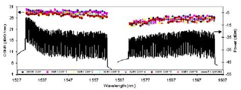typical optical spectrum and osnr measured at one output of the