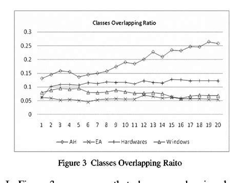 Figure 3 From A Text Categorization Framework Based On Concept Structure Semantic Scholar
