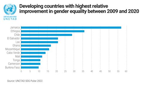The Persisting Regional Gaps In Gender Equality Un Trade And