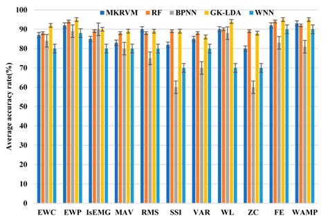 Evaluation Of Feature Extraction And Classification For Lower Limb Motion Based On Semg Signal Pmc