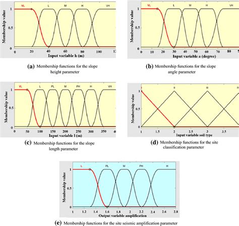 membership functions of input and output parameters in the fuzzy system