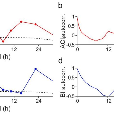 Periodicity Of Acoustic Indices Spectra Of A Acoustic Complexity