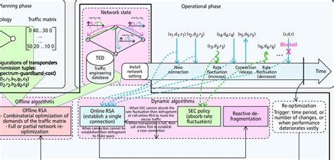Flow Diagram Of A Generic Approach To Operate A Flexible Network The