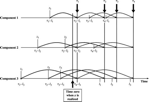 Optimal Component Procurement Structure For A 3 Component Problem Download Scientific Diagram