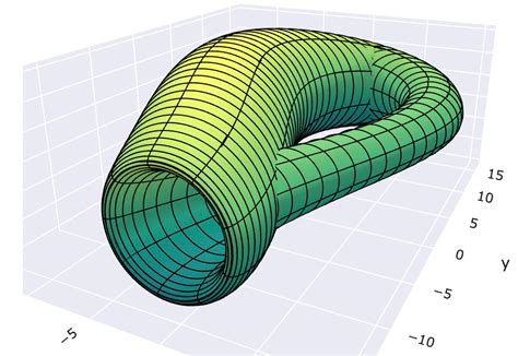 Visualizing The Klein Bottle In Python By Mathcube Medium