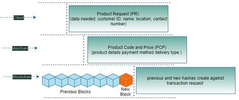 payment system architecture for e commerce download scientific diagram