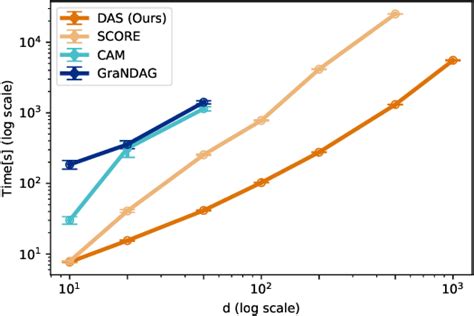 Scalable Causal Discovery With Score Matching Paper And Code Catalyzex