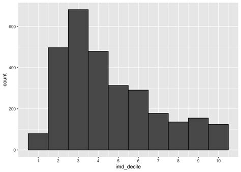 R 3 Exploring Your Data Using Visualisation Learning R At The Dsl